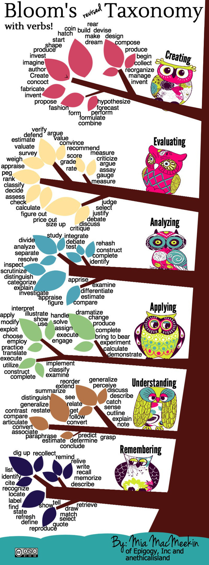 A New Wonderful Bloom’s Taxonomy Visual for Teachers « Educacion ...