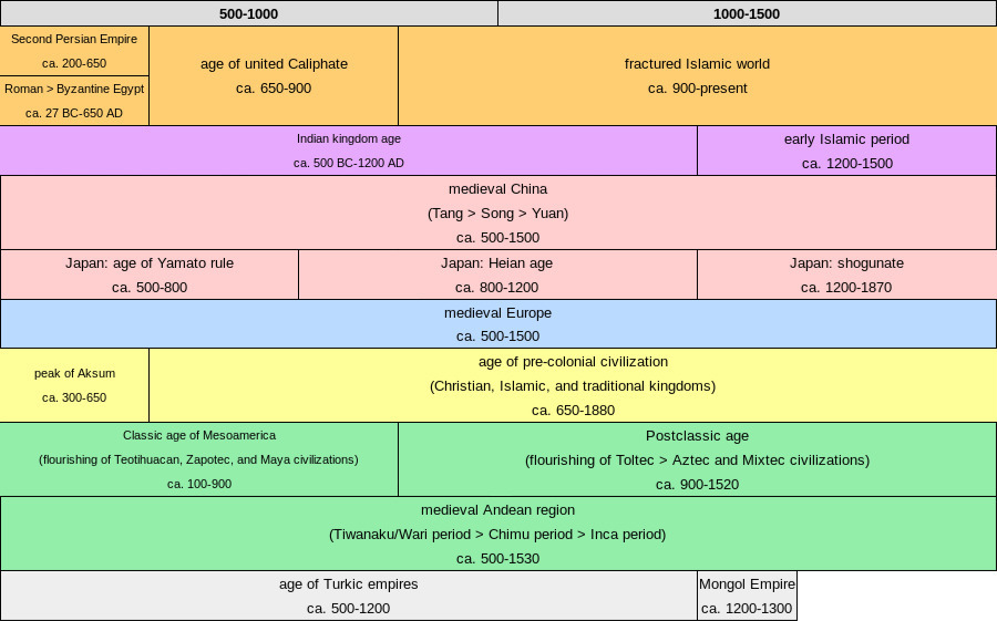 Medieval Europe Timeline | CCW Yr 8 Medieval Eu...