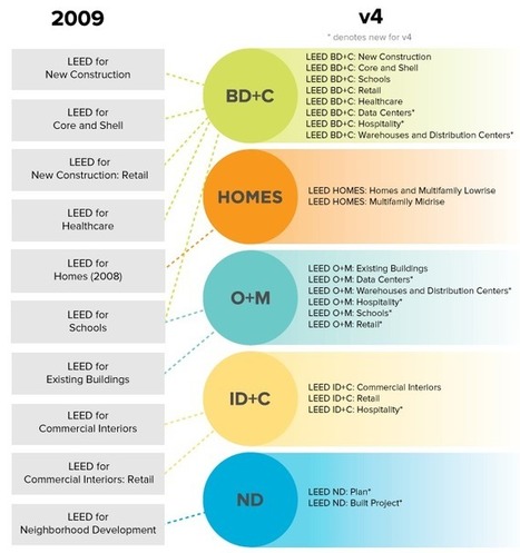 How to match LEED 2009 rating systems to LEED v...