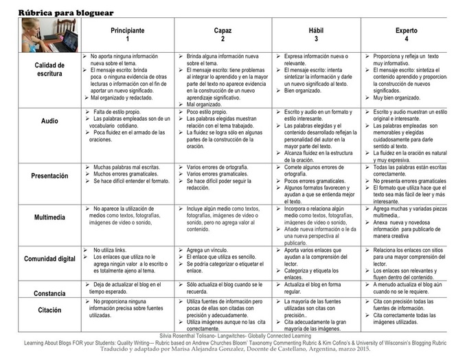 Blogging Rubric in Spanish: Rúbrica para Bloguear y Comentar ...