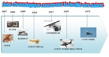 Frise Chronologique - Tout sur les avions. | L'...