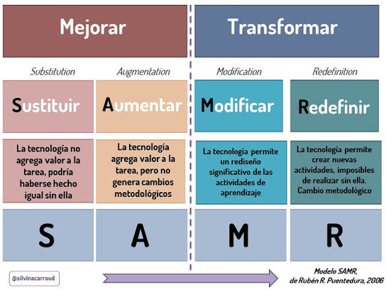 SAMR « Educacion – articuloseducativos.es