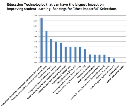 The Education Technologies That Educators Believe Can Have The Biggest ...
