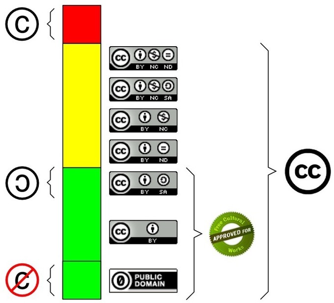 Cómo entender la relación entre Copyright, Copyleft, Dominio Público y Creative Commons con la ...