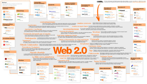 Mapa Visual de la Web 2.0 – juandon. Innovación y conocimiento