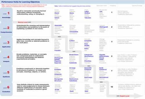 Using Blooms Taxonomy to Design Drag and Drop E-learning Interactions ...