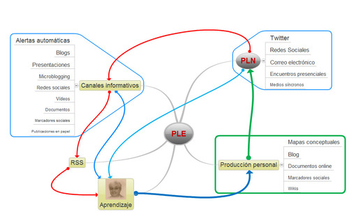 EL MEU PLE – MindMeister Mapa Mental – juandon. Innovación y conocimiento