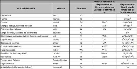 Sistema Internacional de Unidades - Mapa concep...