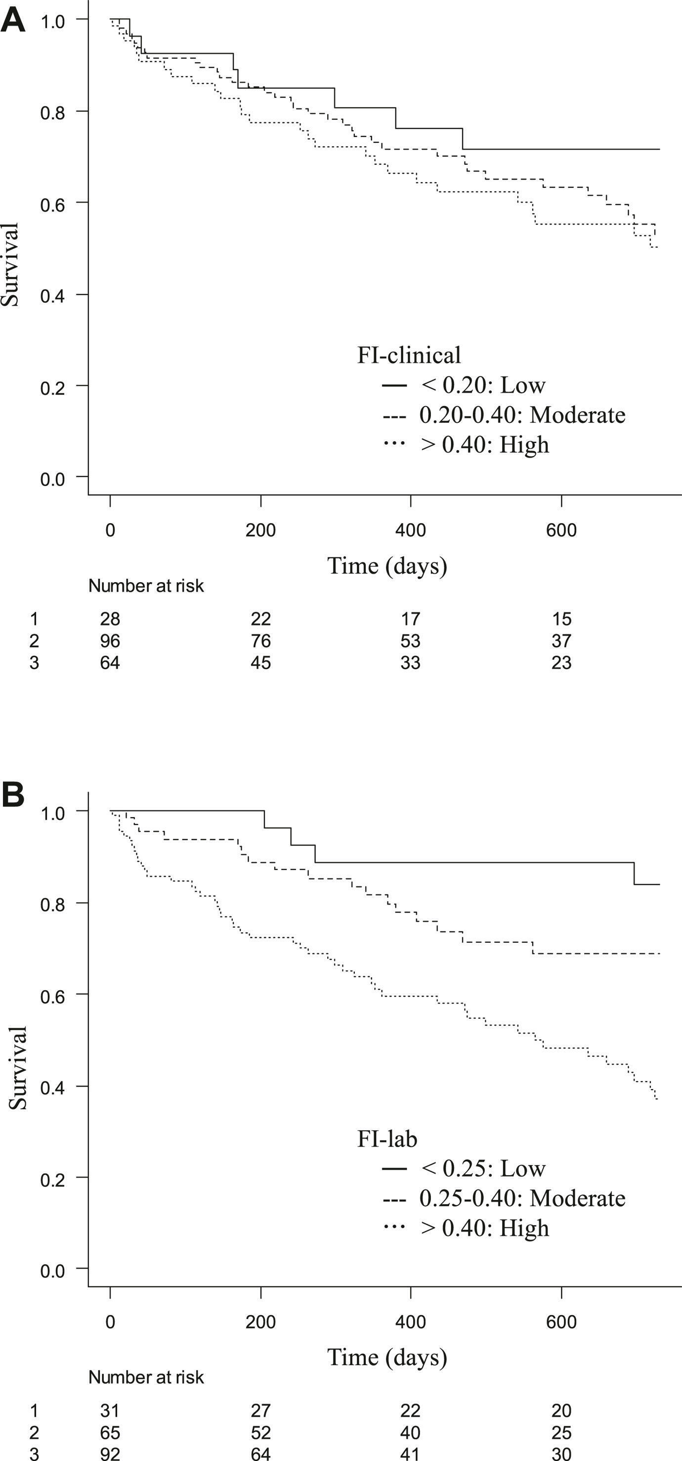 Frailty Index Based on Common Laboratory Tests ...