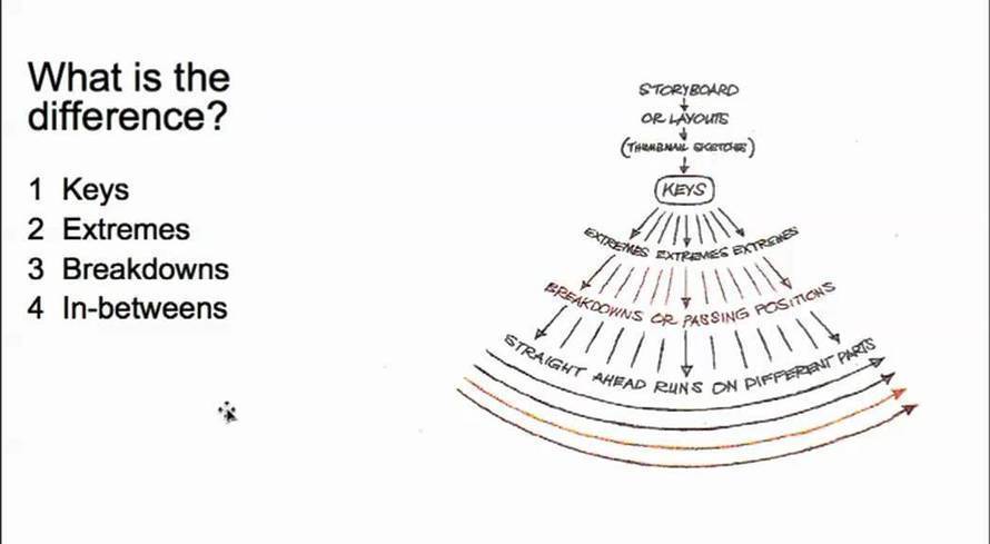 Keys, Extremes, Breakdowns and In-betweens - Yo...