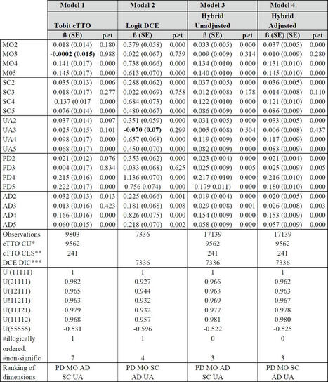 Comparing the descriptive performance of EQ-5D ...