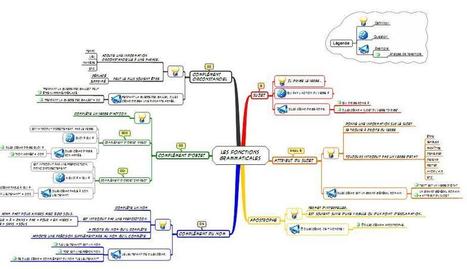 Les fonctions grammaticales en carte mentale.