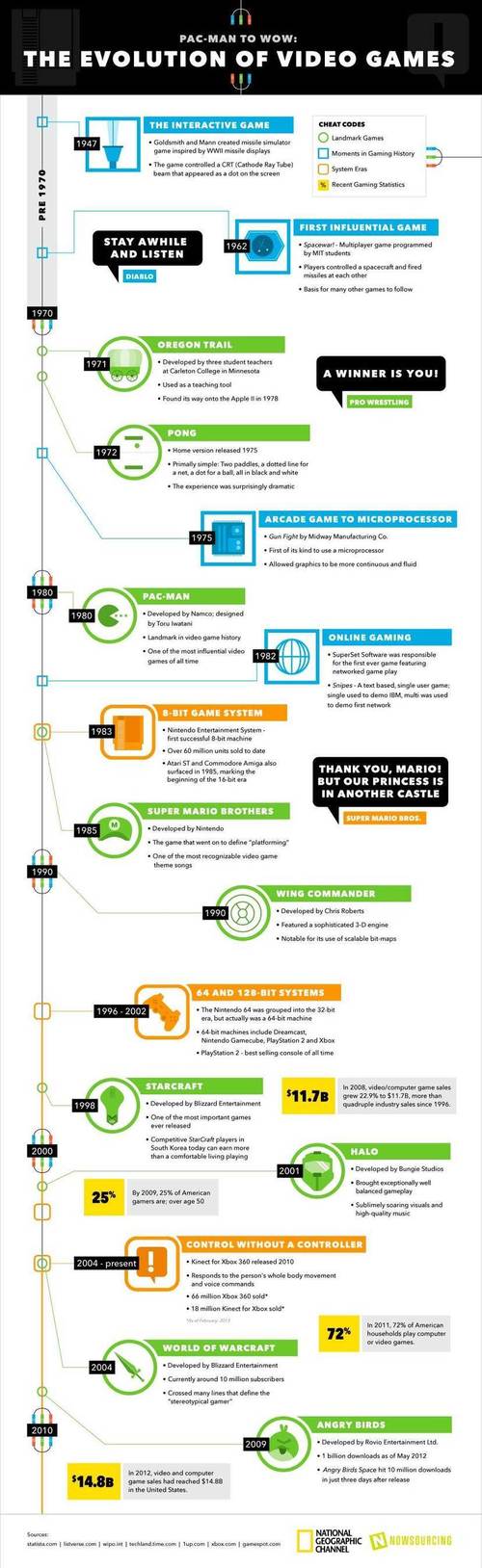 Los videojuegos a lo largo de su historia – infografía | conoceTICs