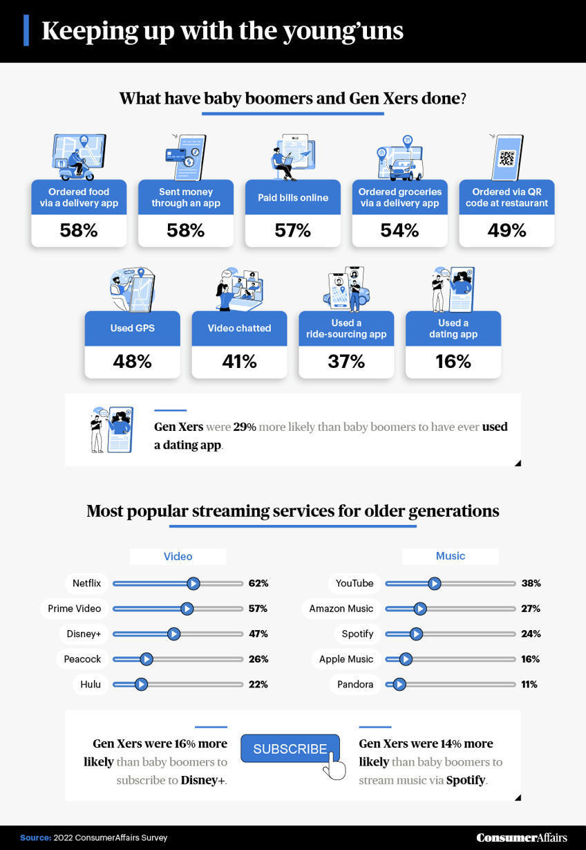 91% of Gen X and Baby boomers feel overwhelmed ...