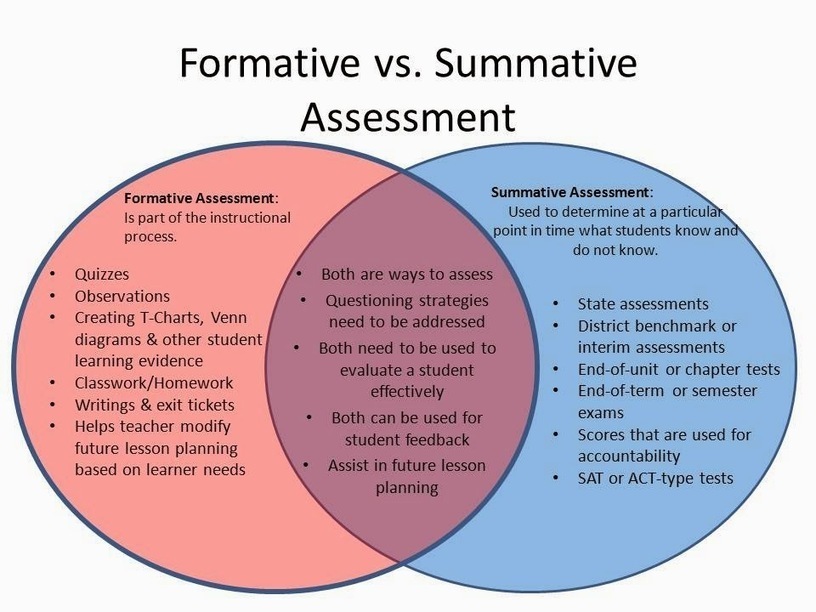 Life Of An Educator Have summative Assessmen 