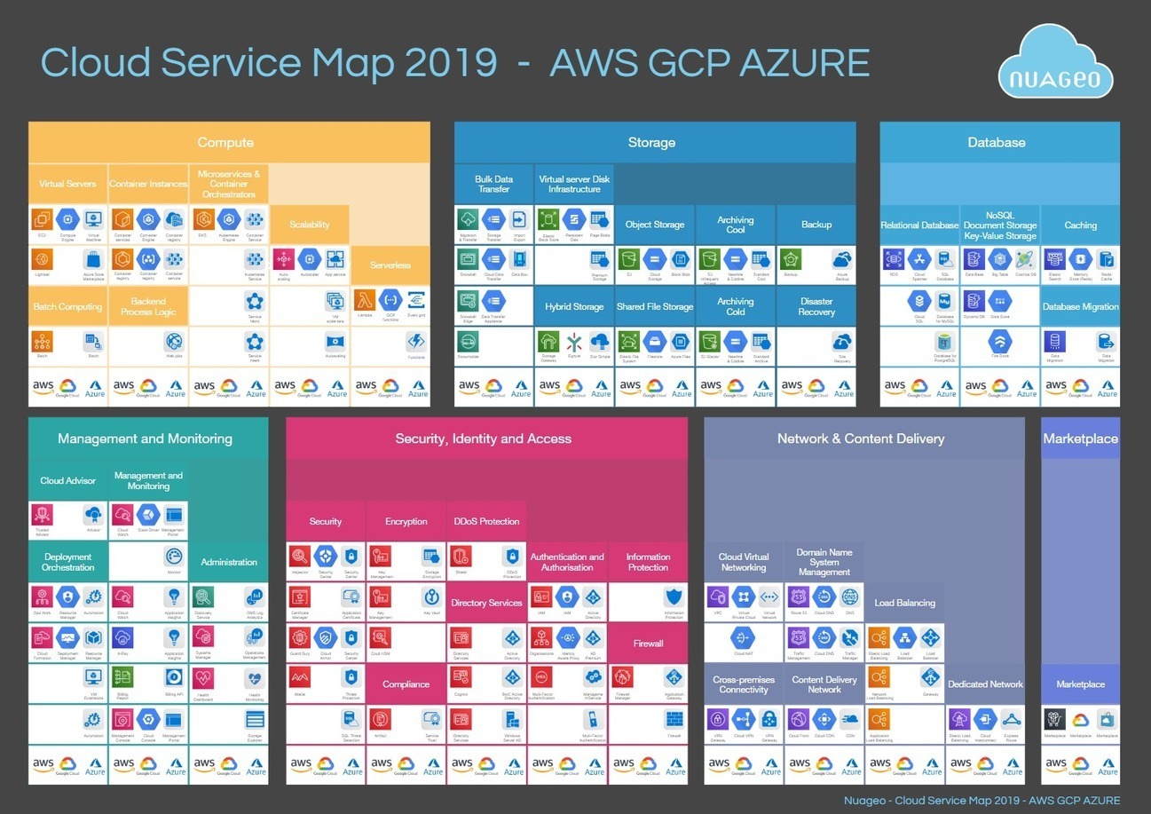 Cloud Service Map 2019 – | Devops for Gro...