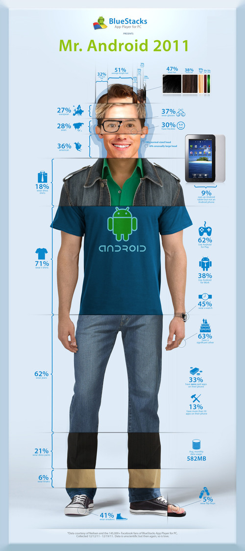 Infographic: Portrait of the Android Guy – juandon. Innovación y ...