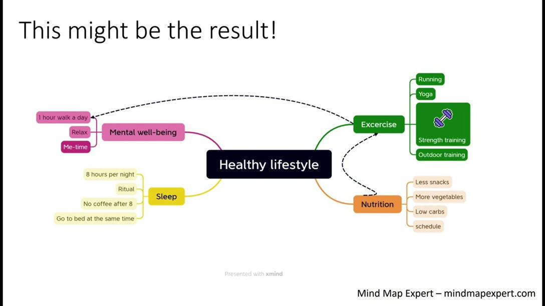 Mind Map: 7 steps to create the perfect mindmap...