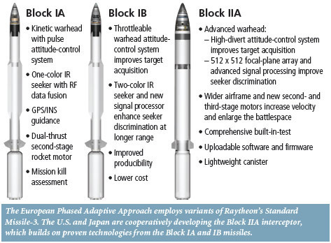 Le programme de missile SM-3 Block IIA en cod&e...