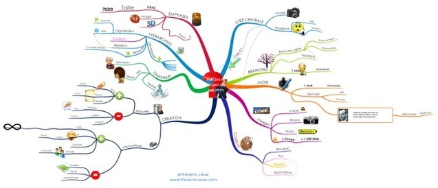 Règles de construction d'une Mind Map fr... Règles de construction d'une Mind Map fr...