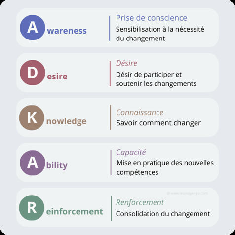 Qu'est-ce que le modèle ADKAR ? Pourquoi...