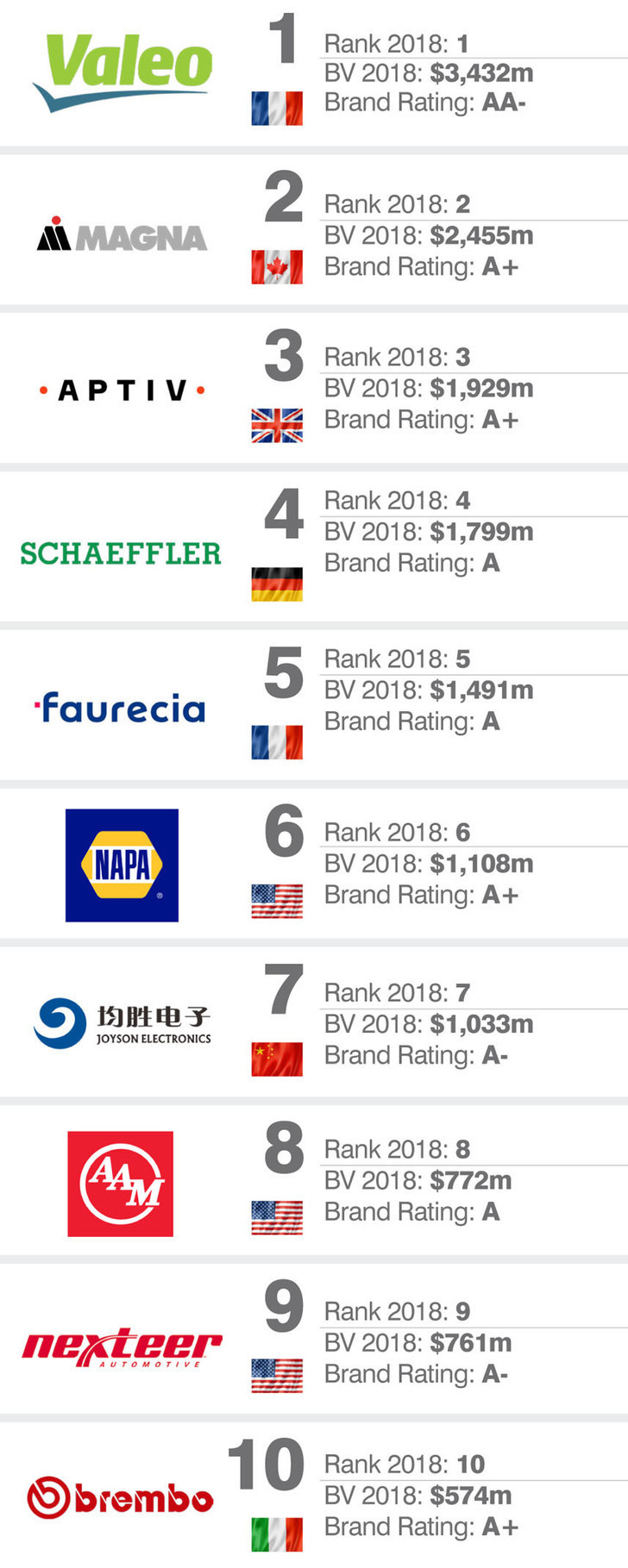 Valeo named most valuable auto component brand ...