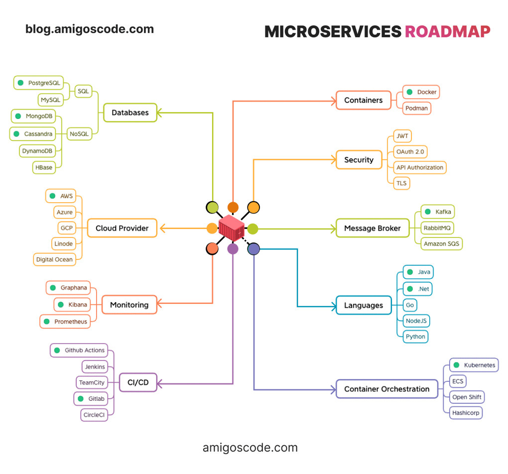 Nelson Djalo: Microservices Roadmap | Outb...