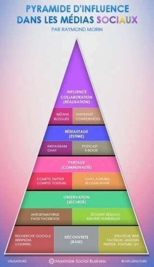 La pyramide d’influence dans les mé...