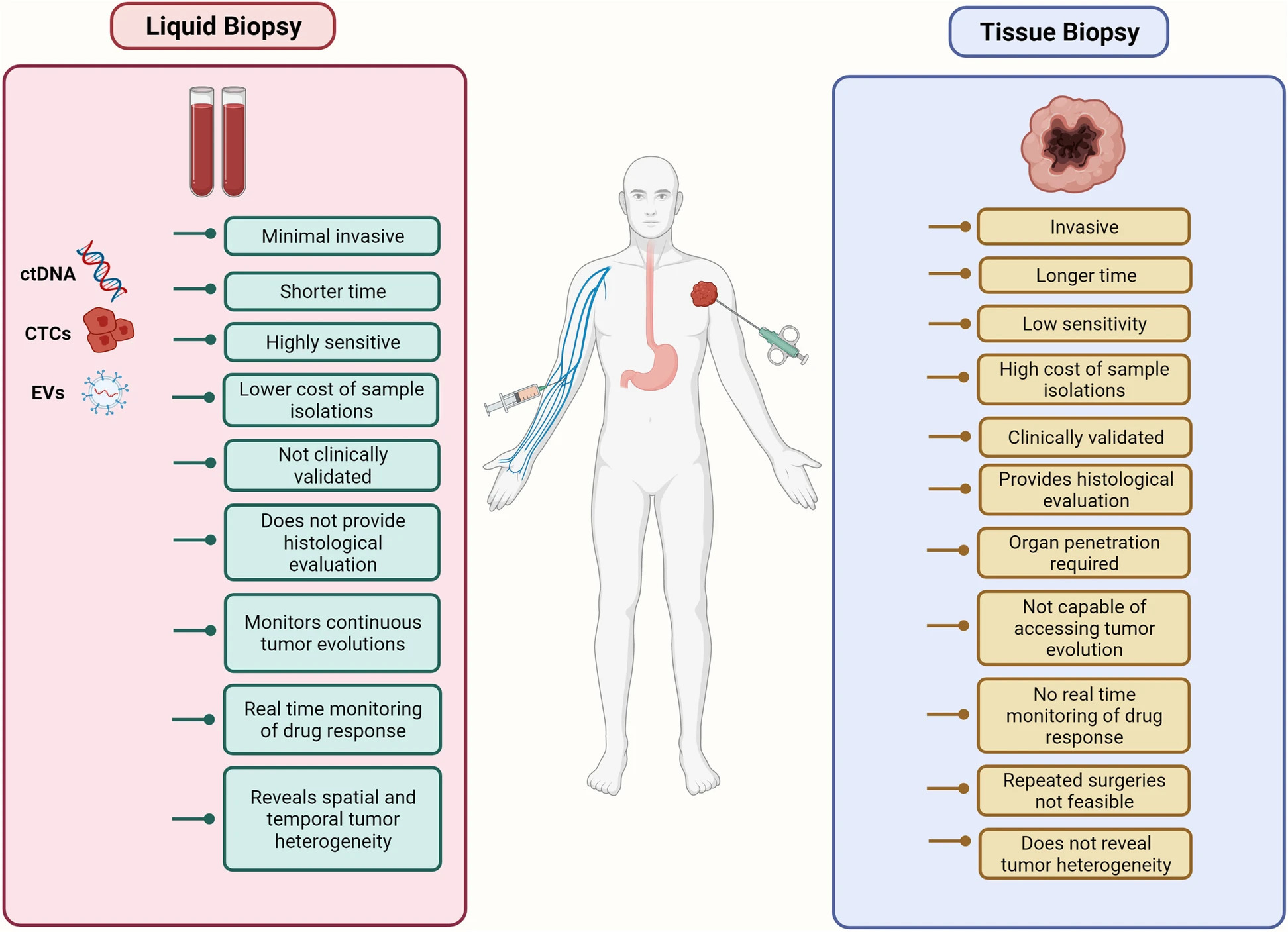 Liquid biopsy: a step closer to transform diagn...