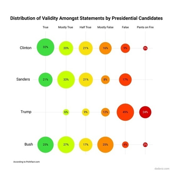 Truth'O'Meter: Which Presidential Candidates Ar...