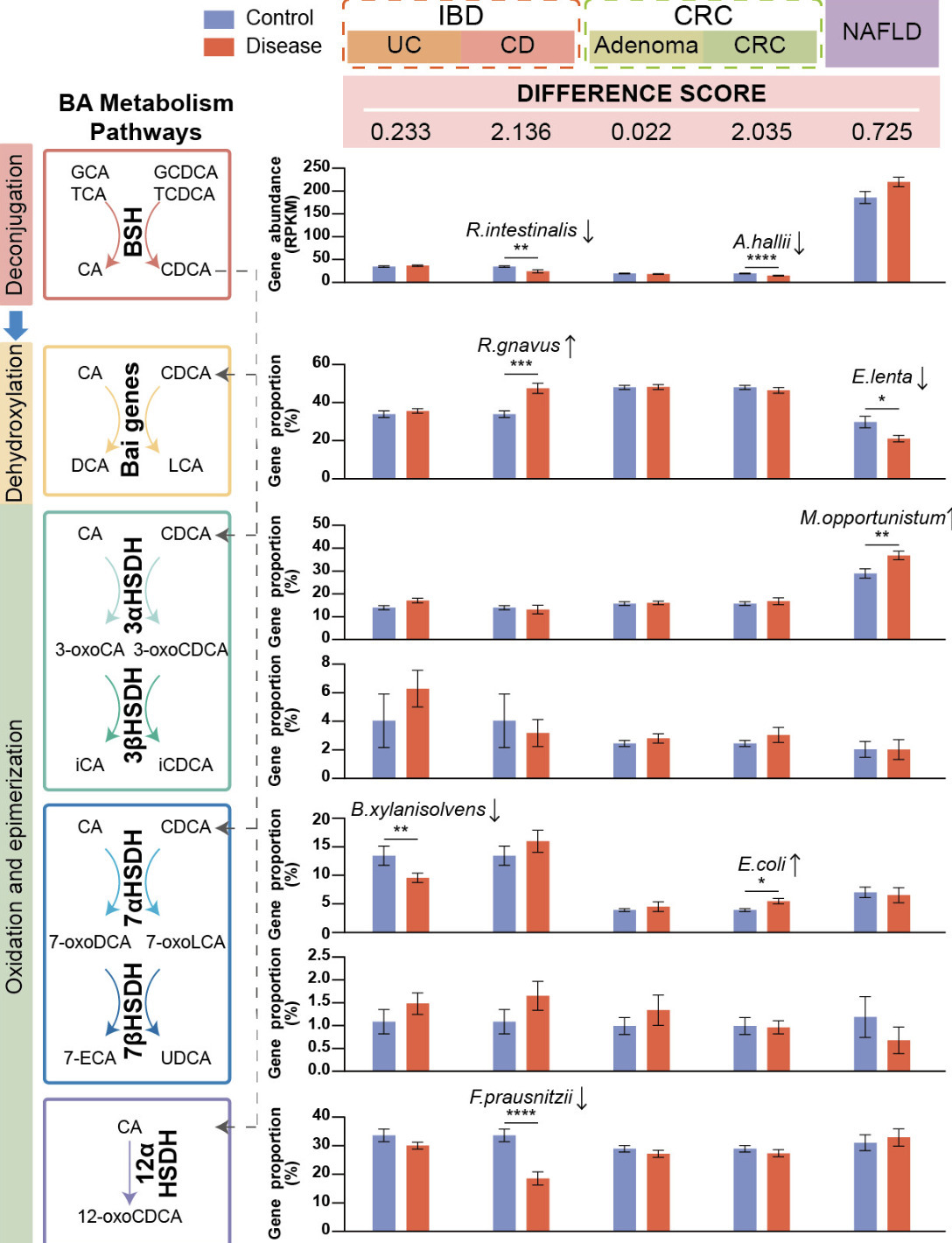 Systematic identification of secondary bile aci...