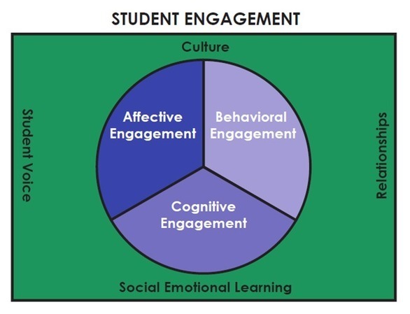 A Model for Student Engagement | Student Engage...