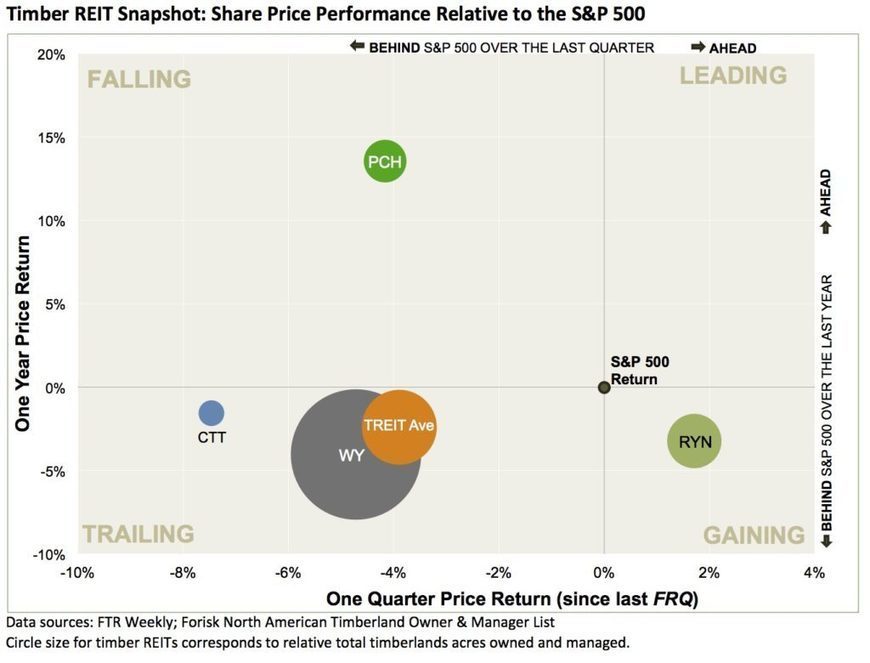 Timberland Turnover, Timber REIT Returns and a ...