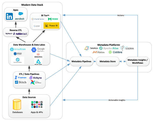 The Evolution of Metadata Platforms vs. Data Pl...