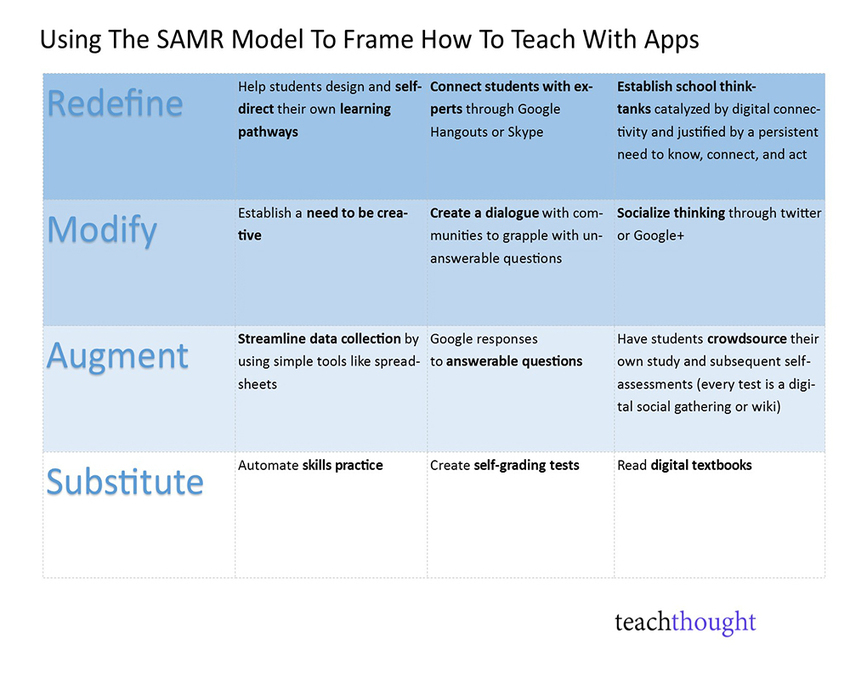 Using The SAMR Model To Frame How To Teach With...