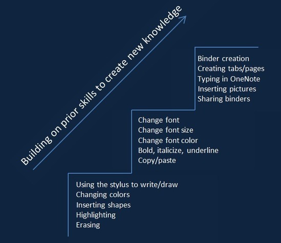 How To Integrate Education Technology With Scaf...