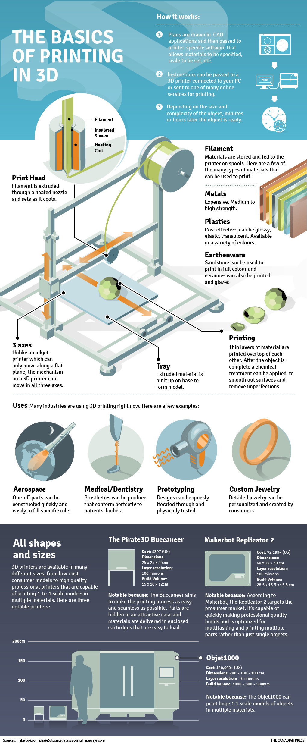 The Basics Of 3D Printing Infographics Sco 