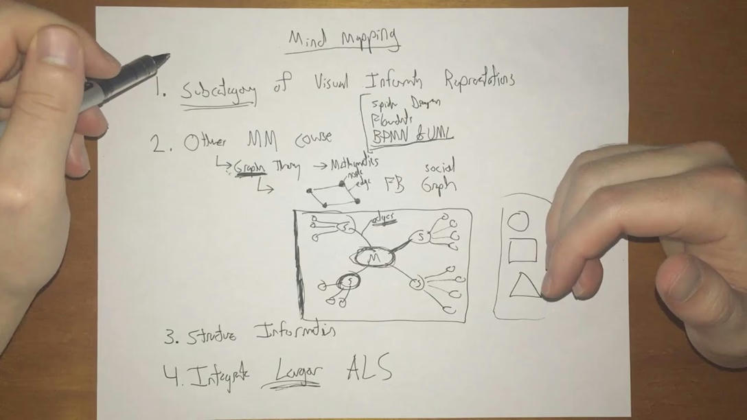 The Ultimate VISUAL Guide to Mind Mapping | Car...