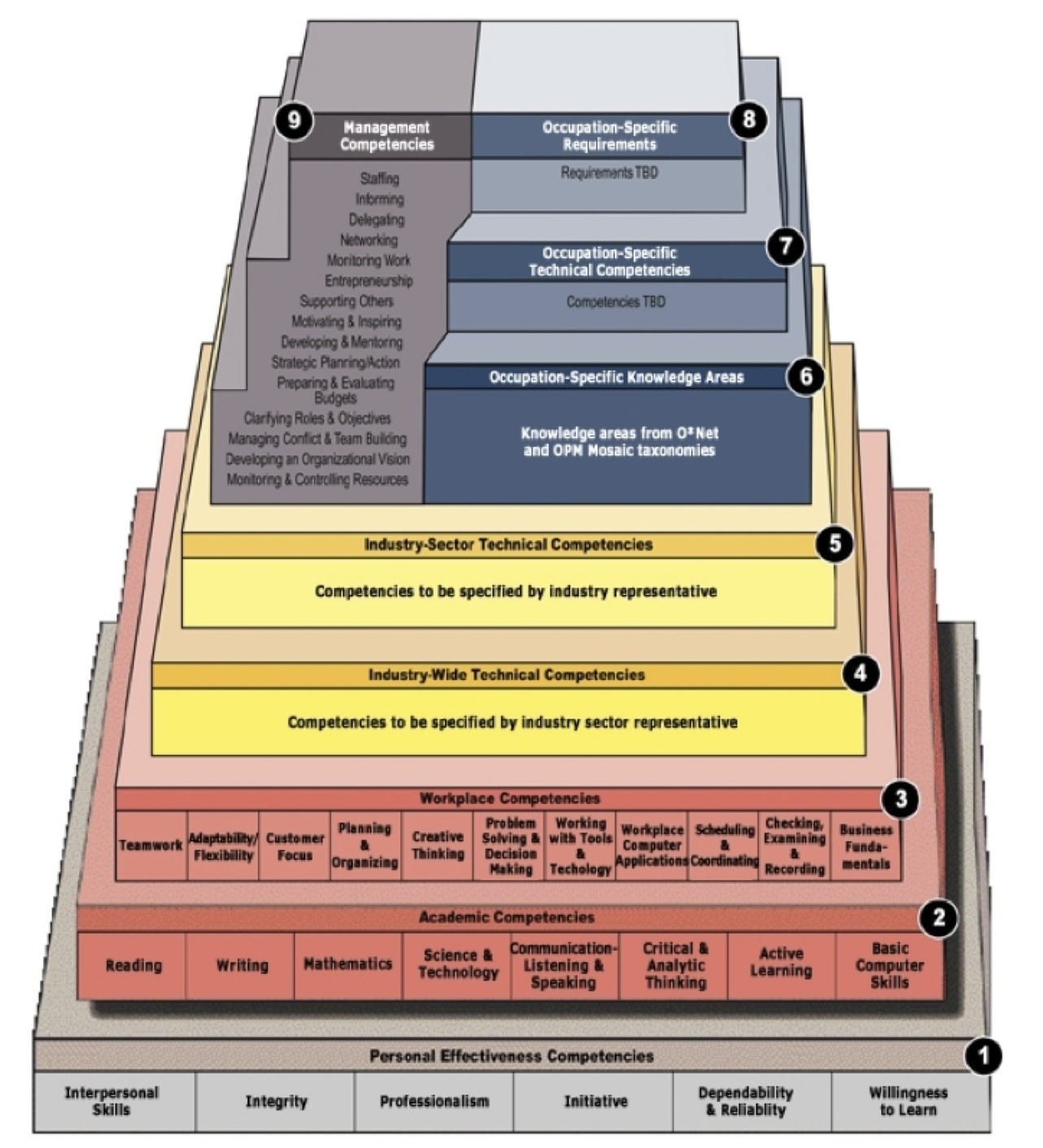 Competency Model Clearinghouse et Career Ladder...