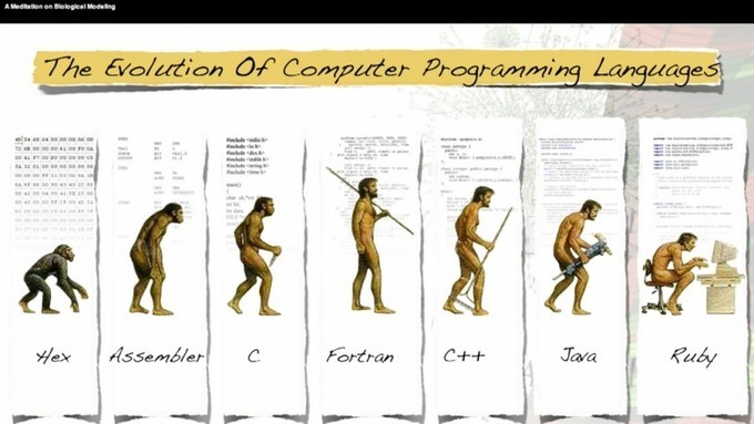 The Evolution of Computer Programming Lan...