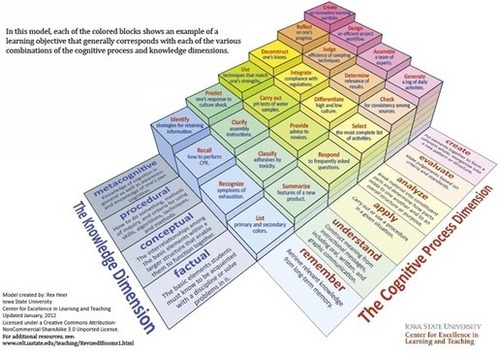 eLearning Guild Research: Reconsidering Bloom’s Taxonomy (Old AND New ...
