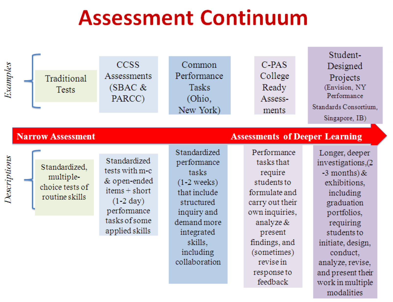 Assessment Continuum | College and Career-Ready...
