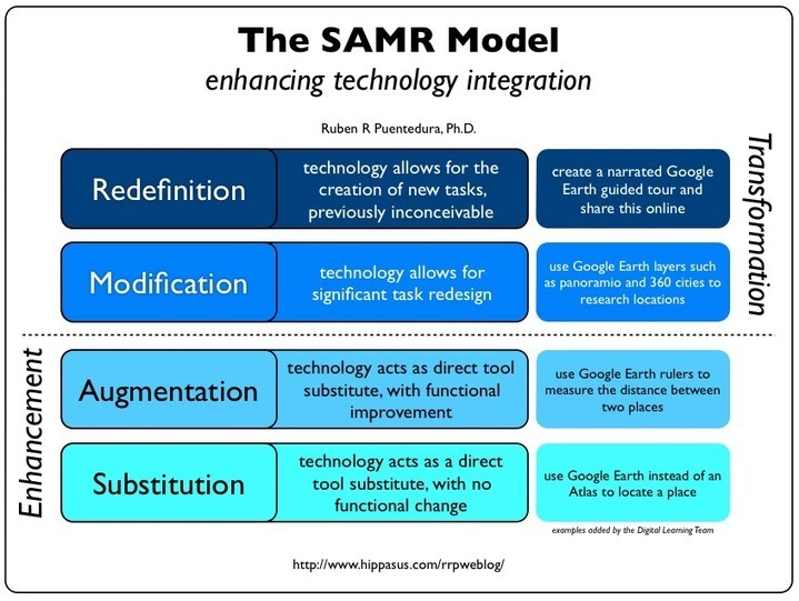 Technology Integration: The SAMR Model Explaine...