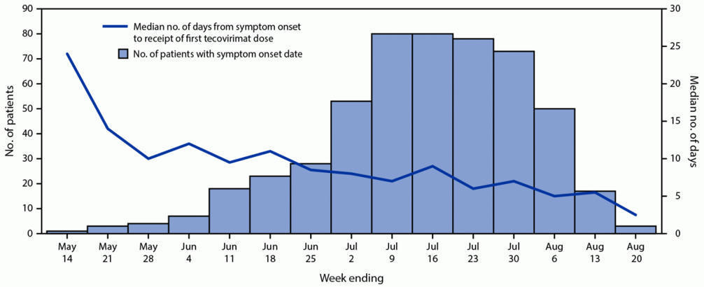 Clinical Use of Tecovirimat (Tpoxx) for Treatme...