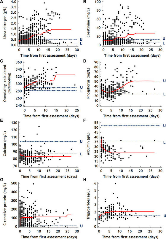 The spectrum of biochemical alterations associa...