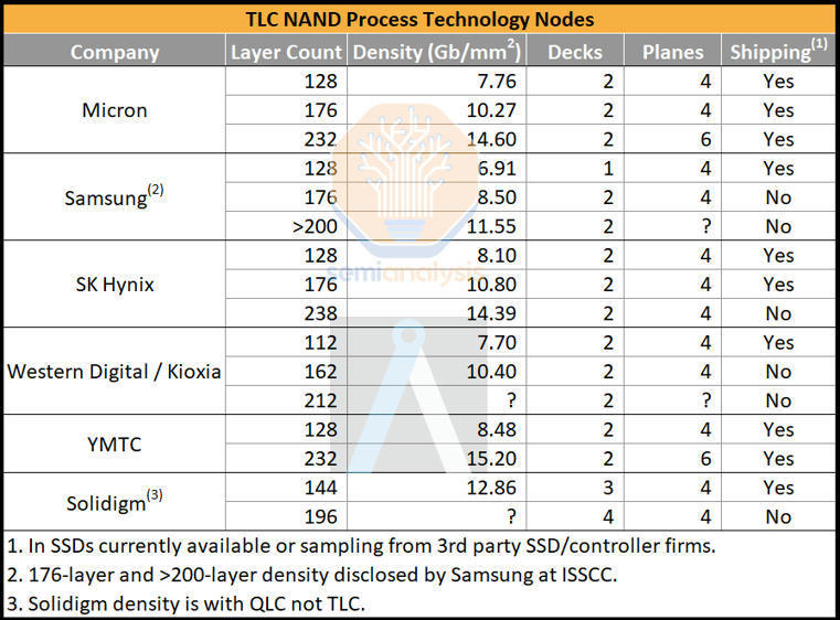 2022 NAND – Process Technology Comparison...