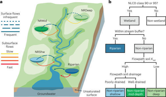 National hydrologic connectivity classification...
