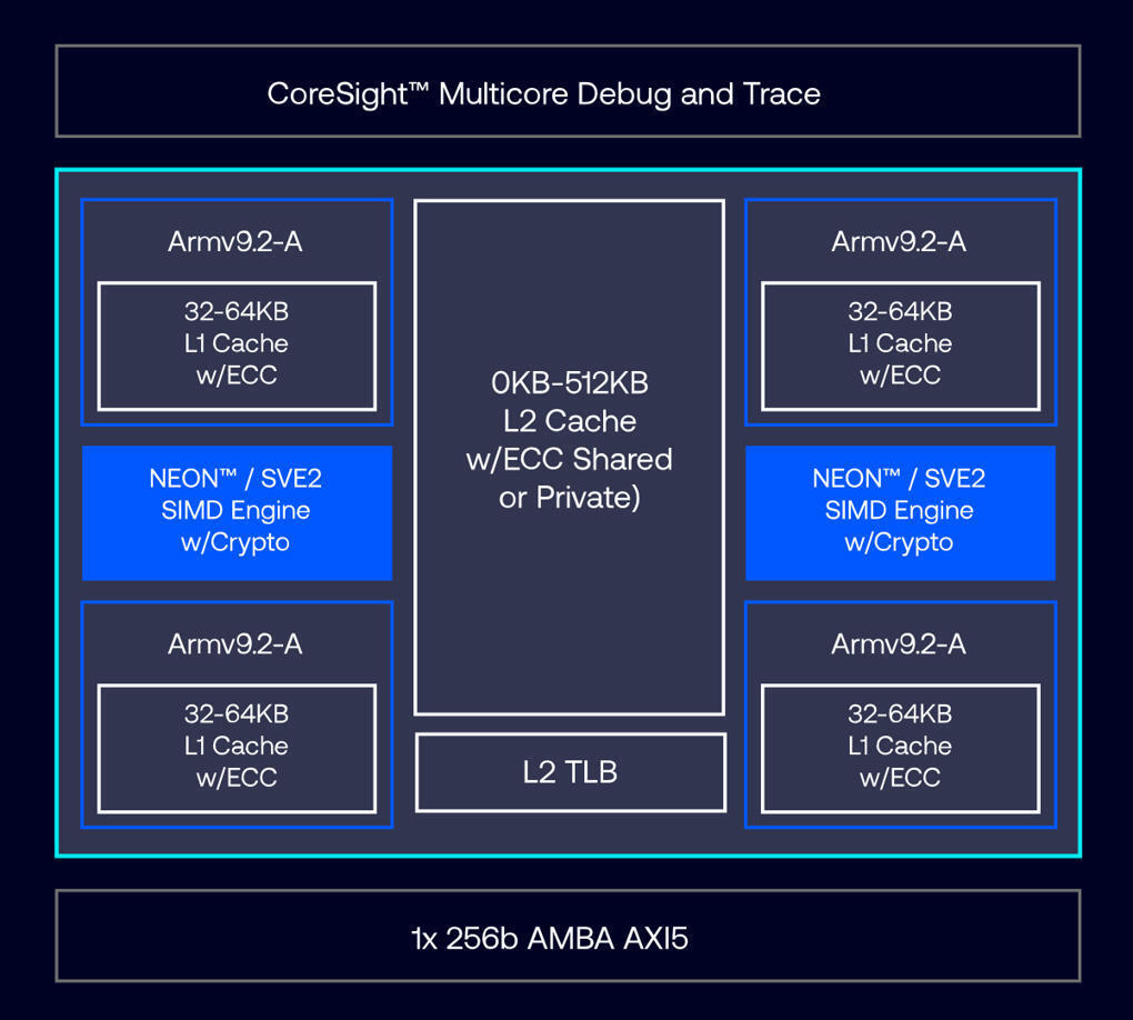 Arm Cortex-A320 low-power CPU is the smallest A...
