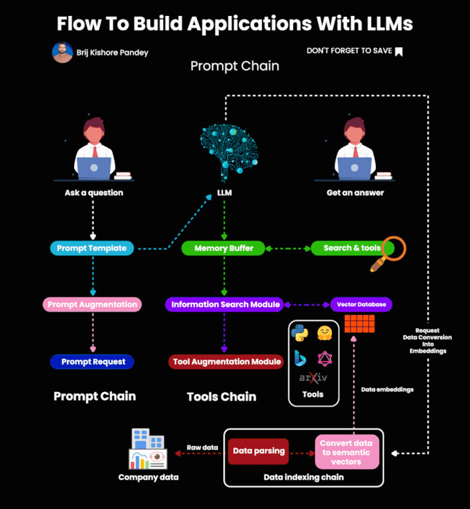 Architecting Robust LLM-Powered Applications: A...