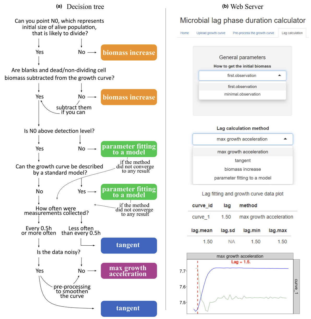 Microbial lag calculator: A shiny-based applica...